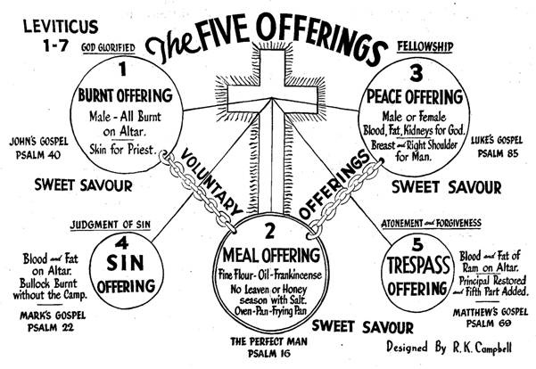 The Importance Of The Five Main Types Of Sacrfice – From Pity to Praise